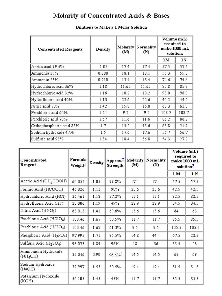 Molarity of Concentrated Acids & Bases | PDF | Acid | Chemical Compounds