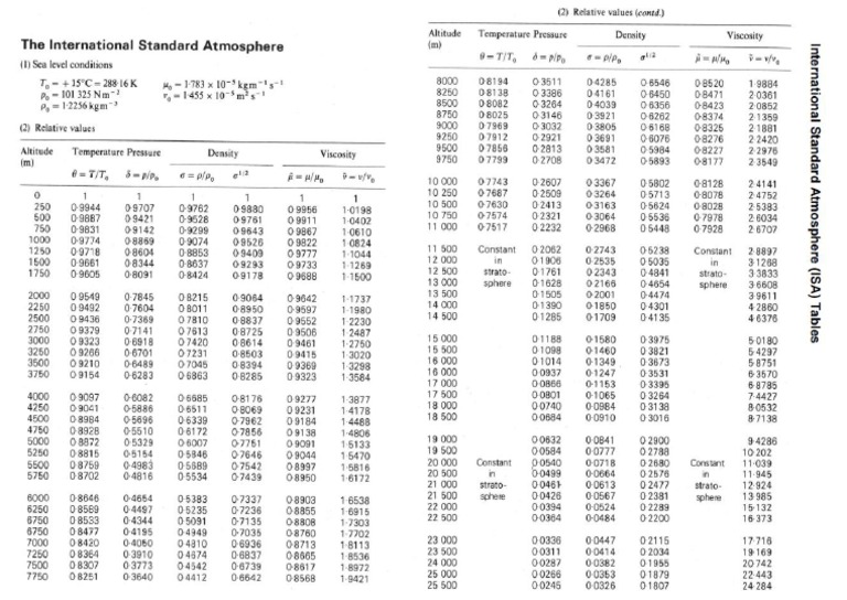 ISA Table | PDF
