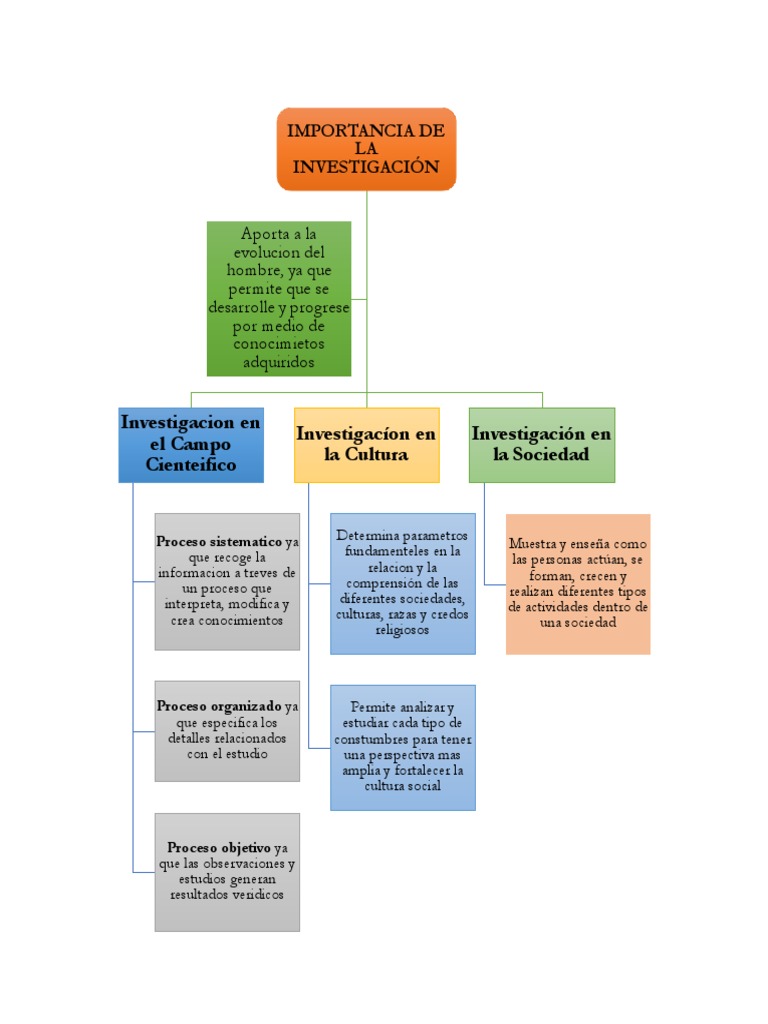 Mapa Conceptual Luis Ortega | PDF