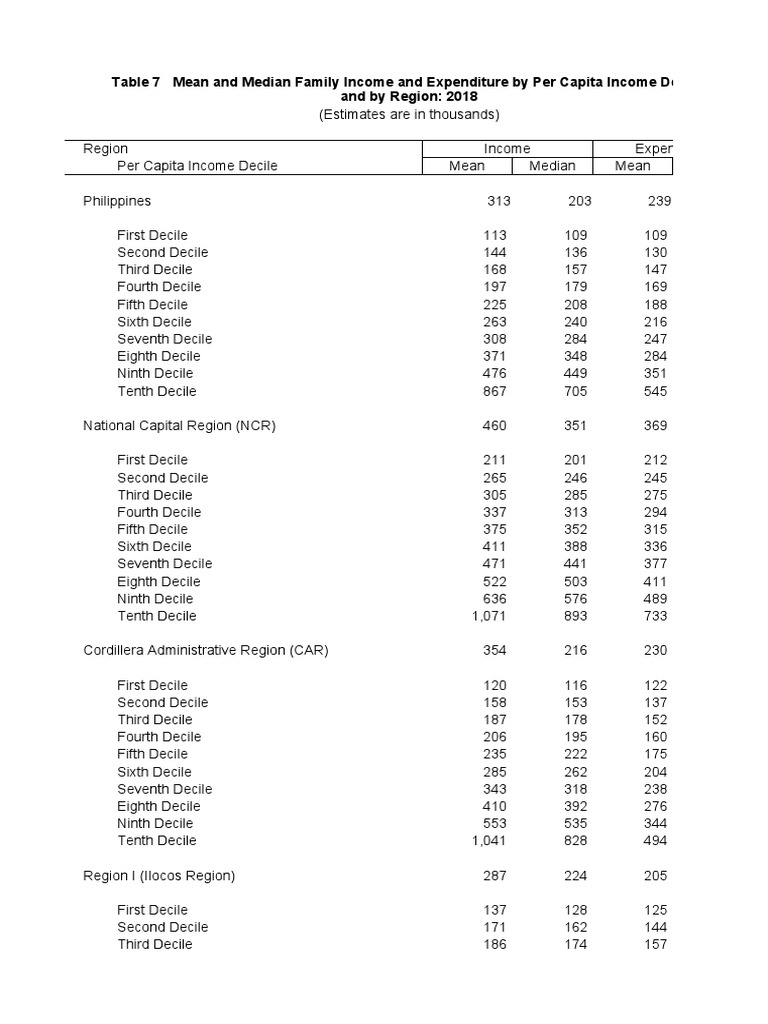 Table 7 Mean and Median Family Income and Expenditure by Per Capita ...