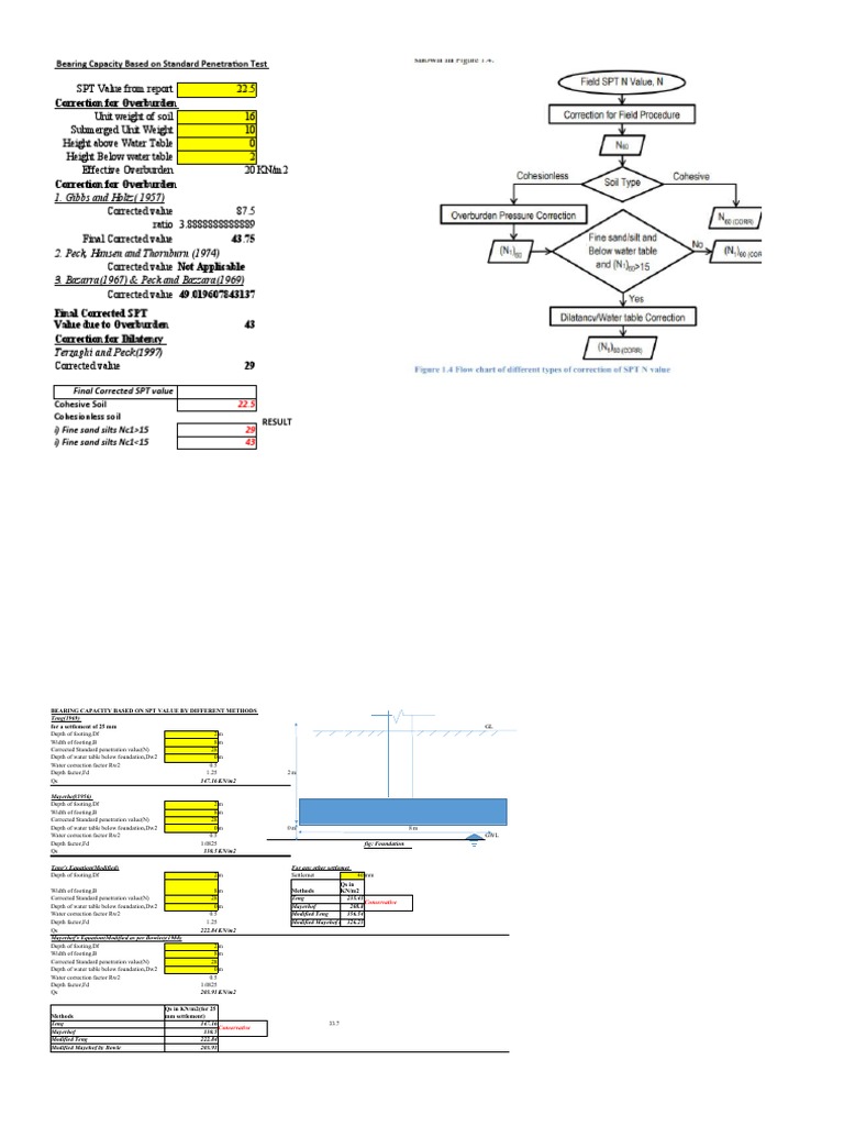 Correction For Overburden: Bearing Capacity Based On Standard ...