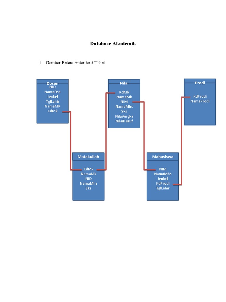 Database Akademik: 1. Gambar Relasi Antar Ke 5 Tabel | PDF | Scientific ...