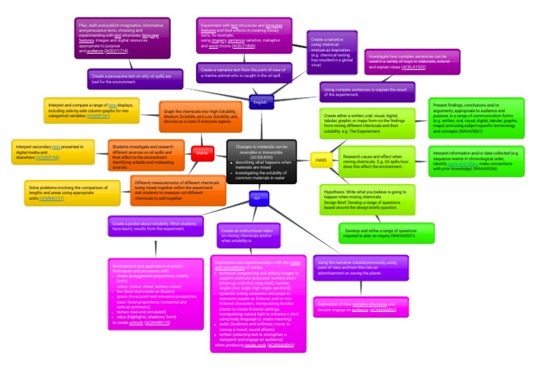 Science Concept Map | PDF | Graphics | Experiment
