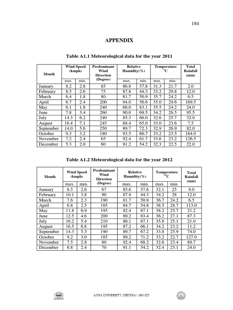 Appendix: Table A1.1 Meteorological Data For The Year 2011 | PDF | Windstorms | Tropical Meteorology