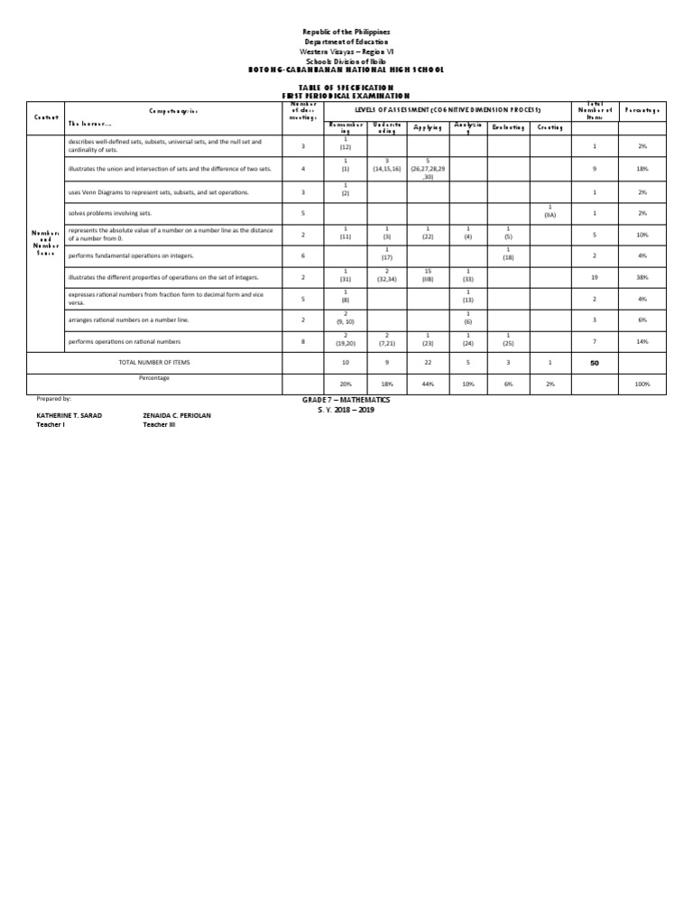 Grade 7 Math First Quarter Exam TOS | PDF | Numbers | Rational Number