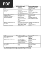 Halliday's Functions of Language | PDF | Semantics | Communication