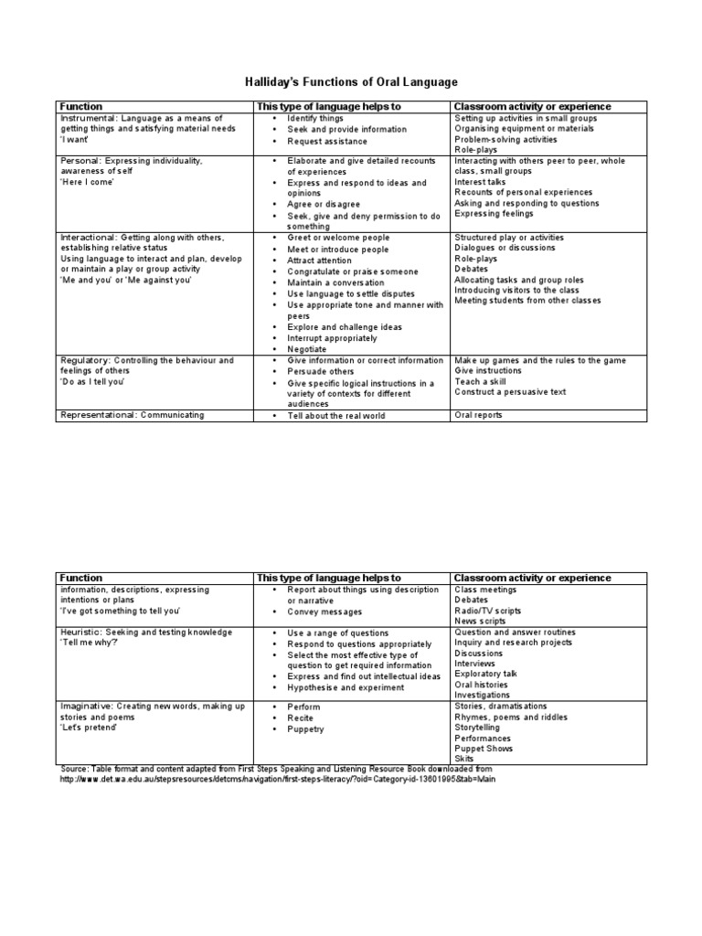 Hallidays Functions of Oral Language | PDF | Question | Persuasion