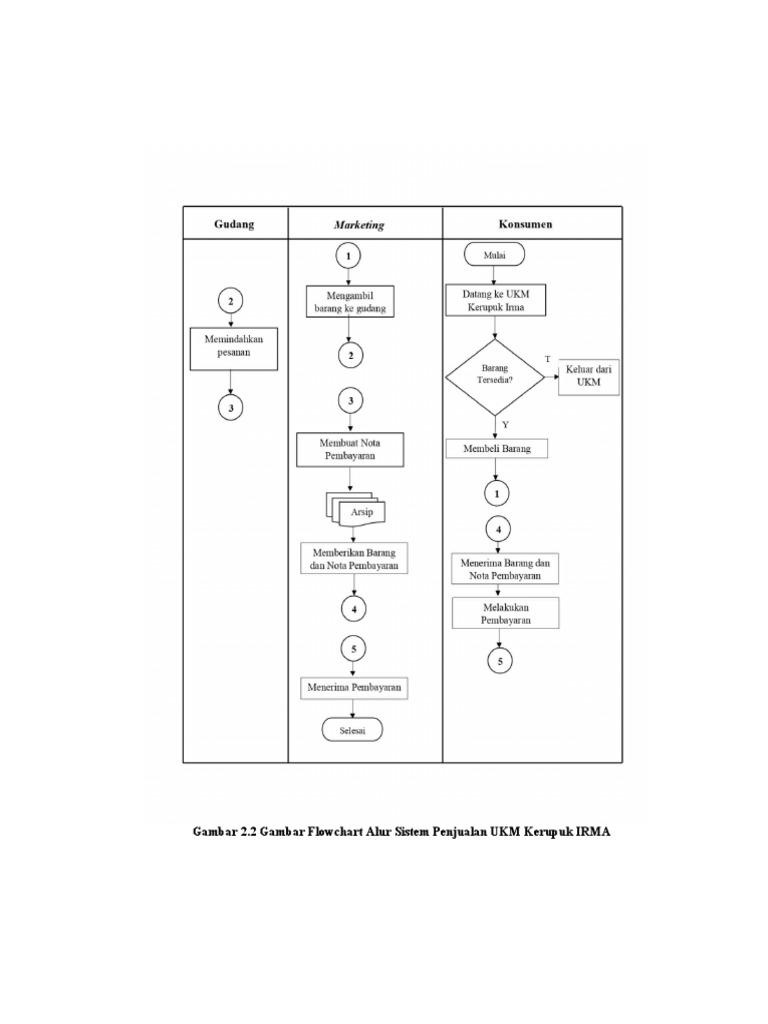 Flowchart Penjualan | PDF | Pengelolaan Keuangan & Uang