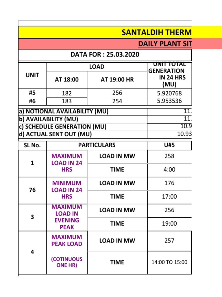 Santaldih Thermal Power Station: Daily Plant Situation Report | PDF ...