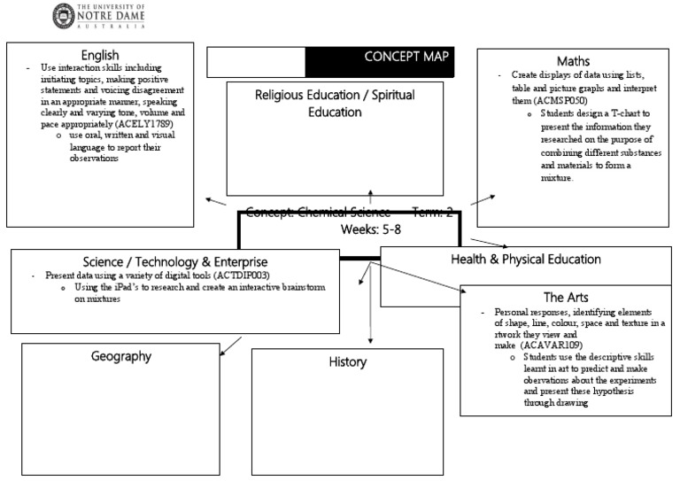 Concept Map Chemical Science | PDF | Chemical Substances | Science