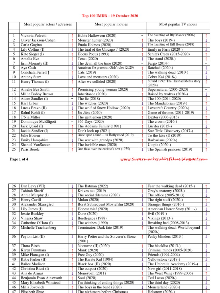 Top 100 IMDB - 19 October 2020 | PDF