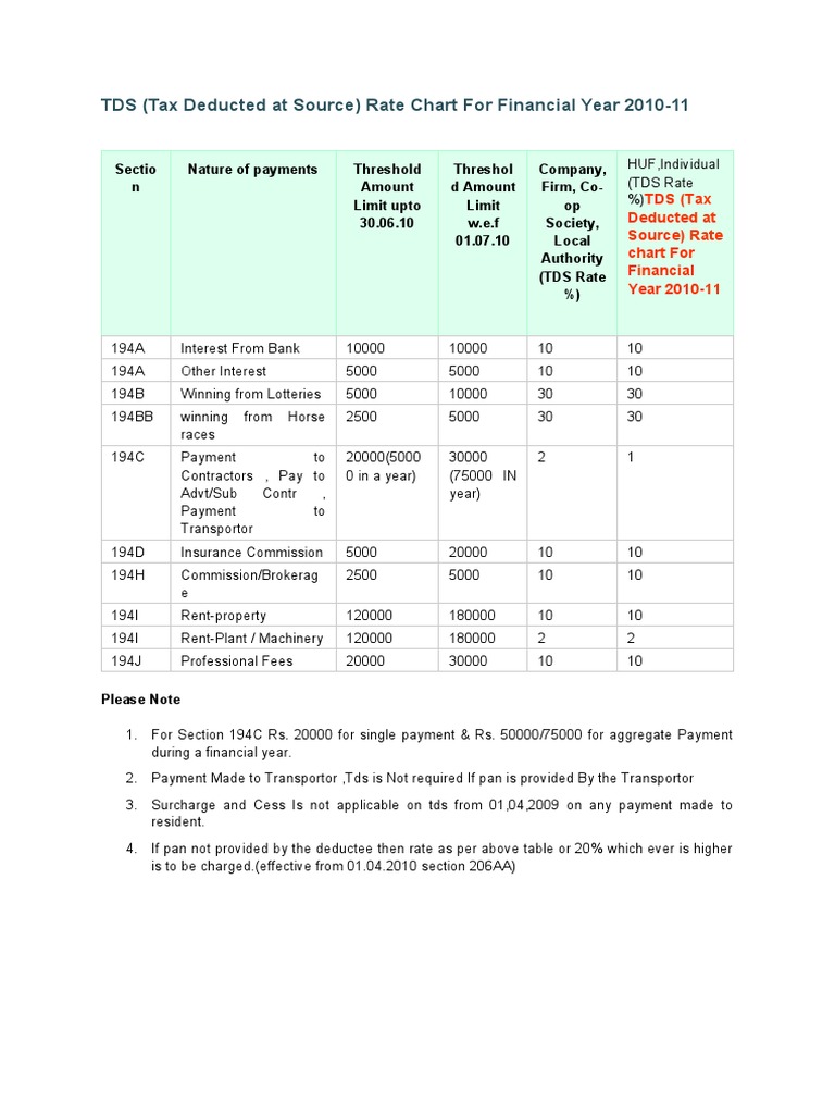 TDS Rate Chart FY 2010-11 | PDF