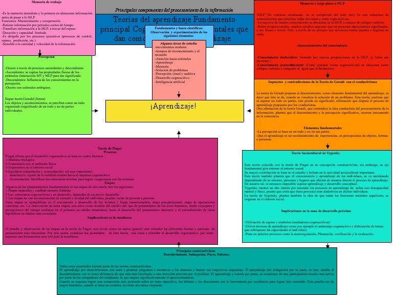 Mapa Conceptual Capitulo 5. | PDF | Percepción | Memoria
