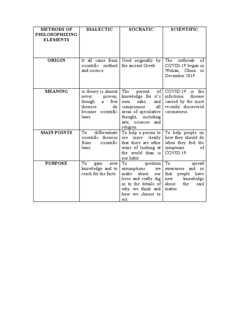 Methods of Philosophizing Elements Dialectic Socratic Scientific | PDF