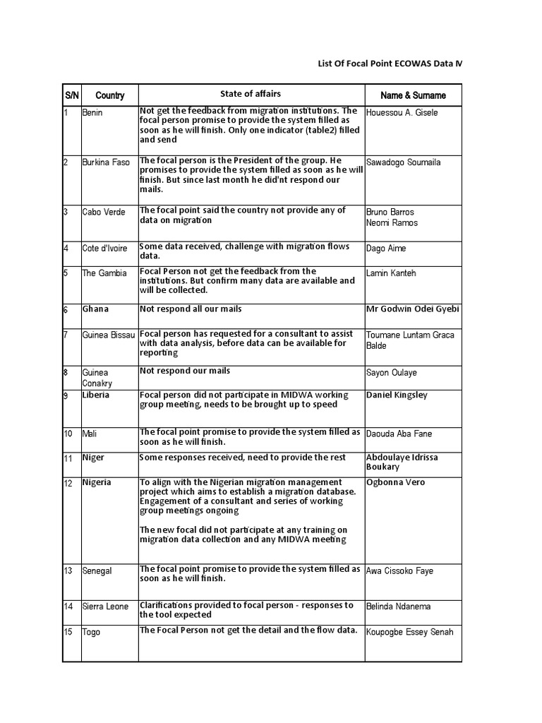 List of Focal Point | PDF | Statistics | Business