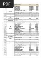 District Jind Empanelled Hospitals List As On 01-08-2024 | PDF | Medical Specialties | Health Care