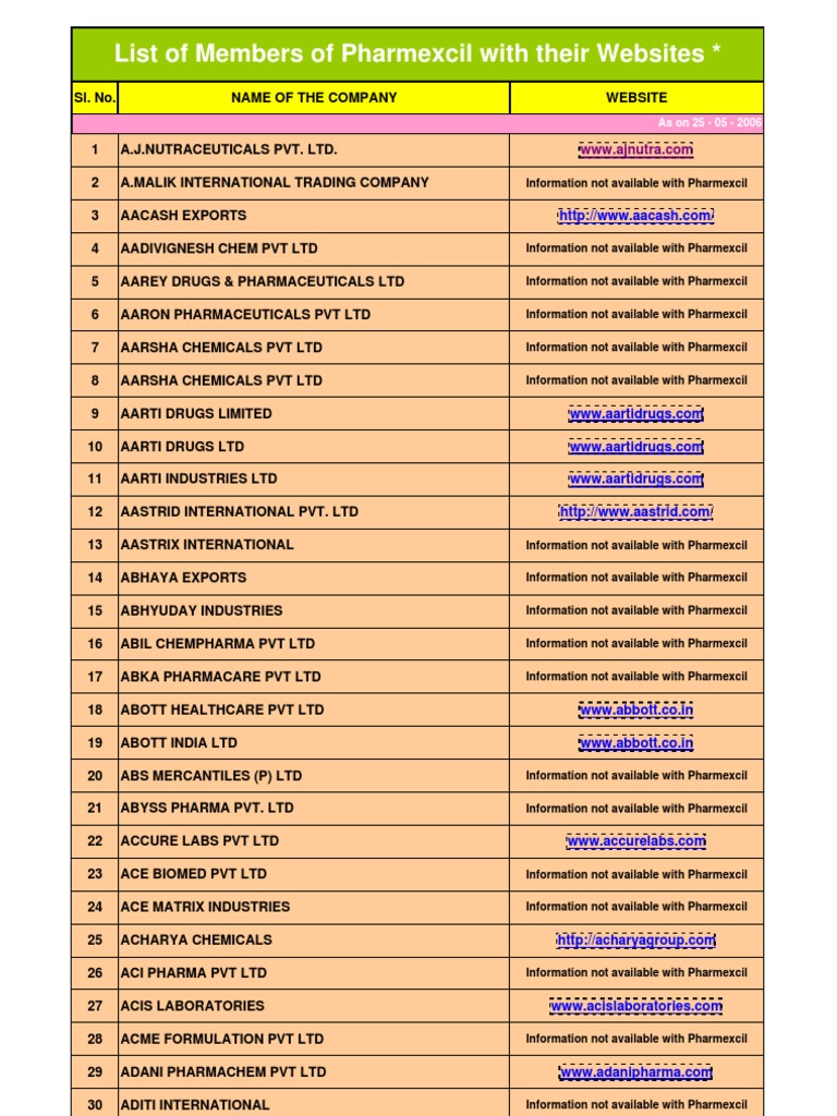 Phrama Companies in India | PDF | Pharmaceutical Industry | Drug Discovery