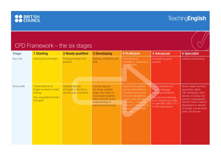 CPD Framework - The Six Stages: 1 Starting 2 Newly-Qualified 3 ...