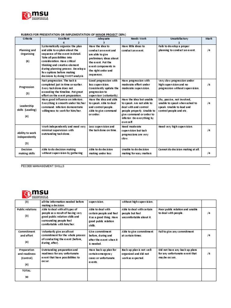 Rubrics For Project Implementation - Minor | PDF | Rubric (Academic) | Cognition