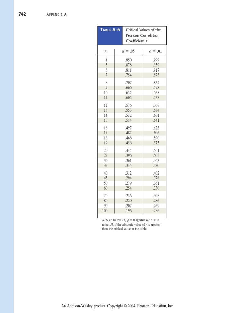 Critical Values of The Pearson Correlation Coeffiecient R PDF | PDF ...
