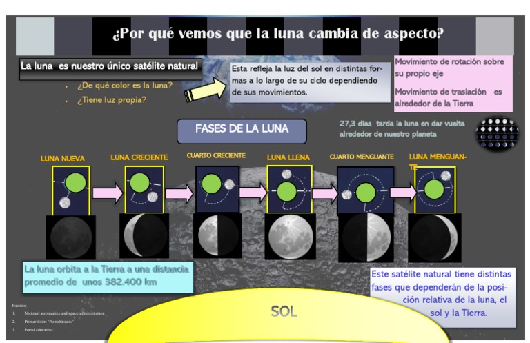 Por qué la luna cambia de aspecto: Una explicación de sus fases | PDF