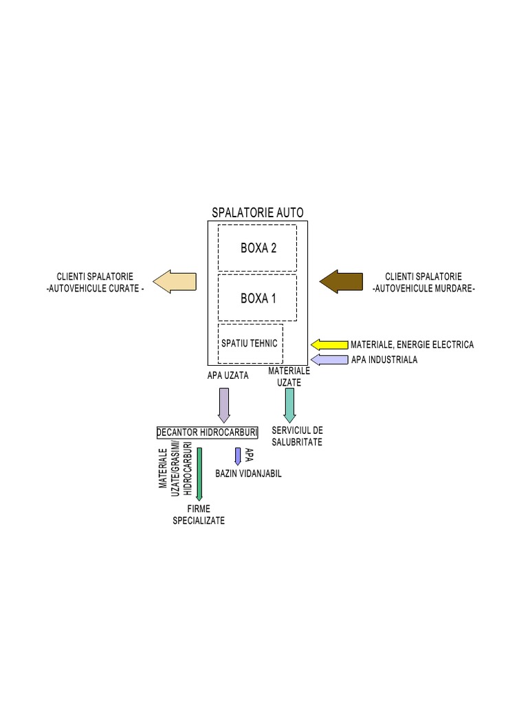 Schema Functionala Spalatorie Auto | PDF