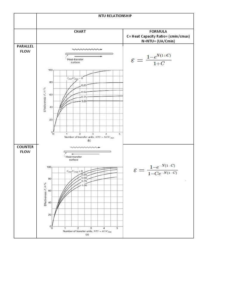 Ntu Chart and Correction Factor | PDF