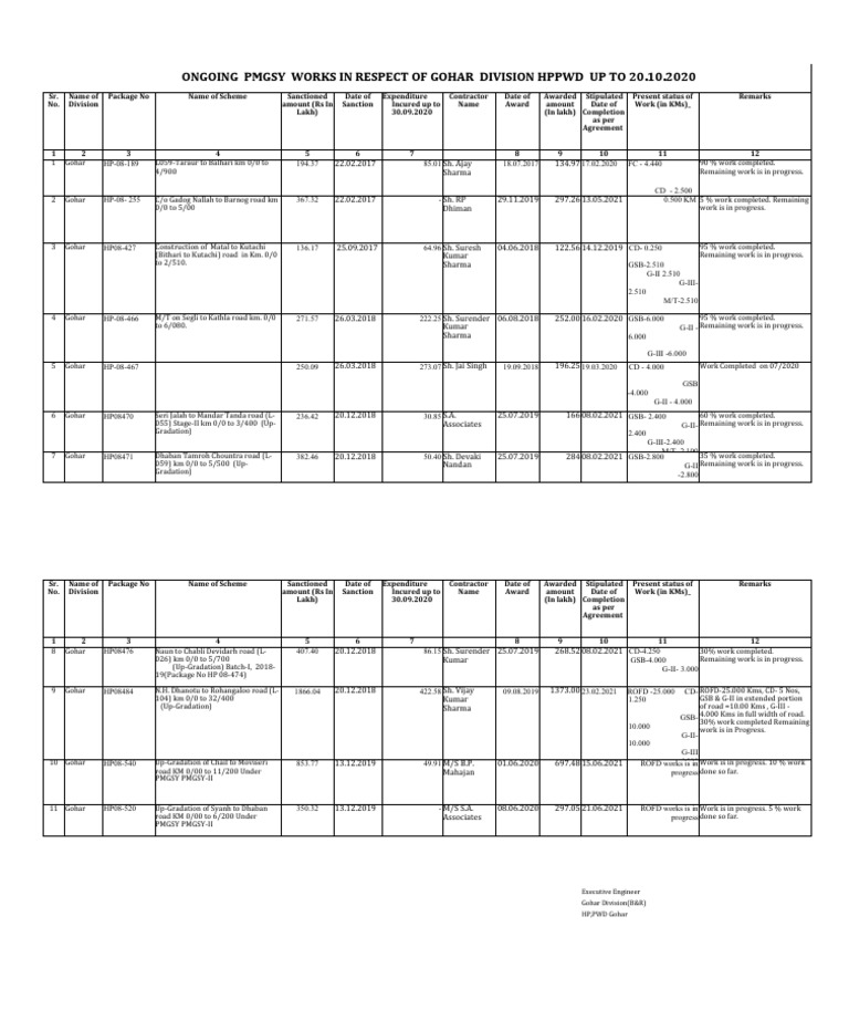 PMGSY Gohar Division Project Status | PDF