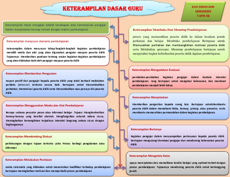 Mind Mapping Keterampilan Dasar Guru | PDF
