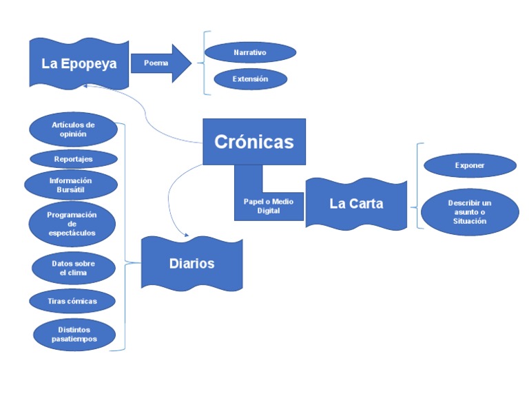 Mapa Mental Sebas | PDF
