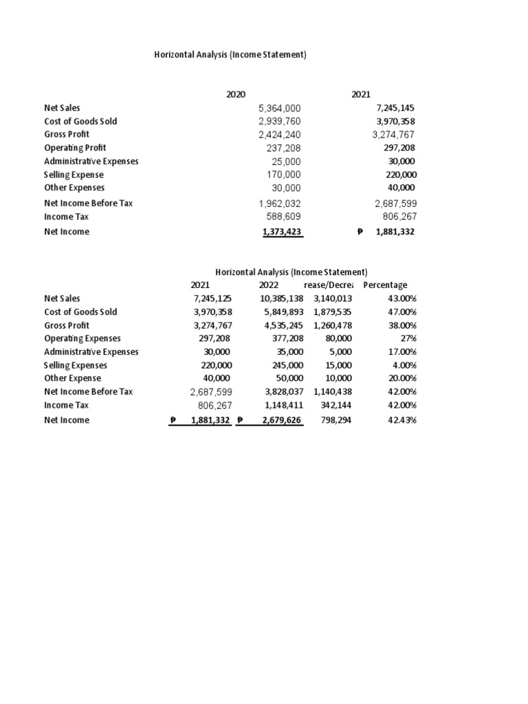 Horizontal Analysis (Income Statement) 20200225 | PDF | Net Income | Income