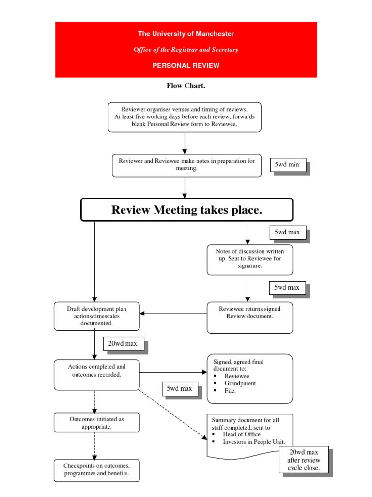 Review Meeting Takes Place.: Flow Chart | PDF | Government | Business