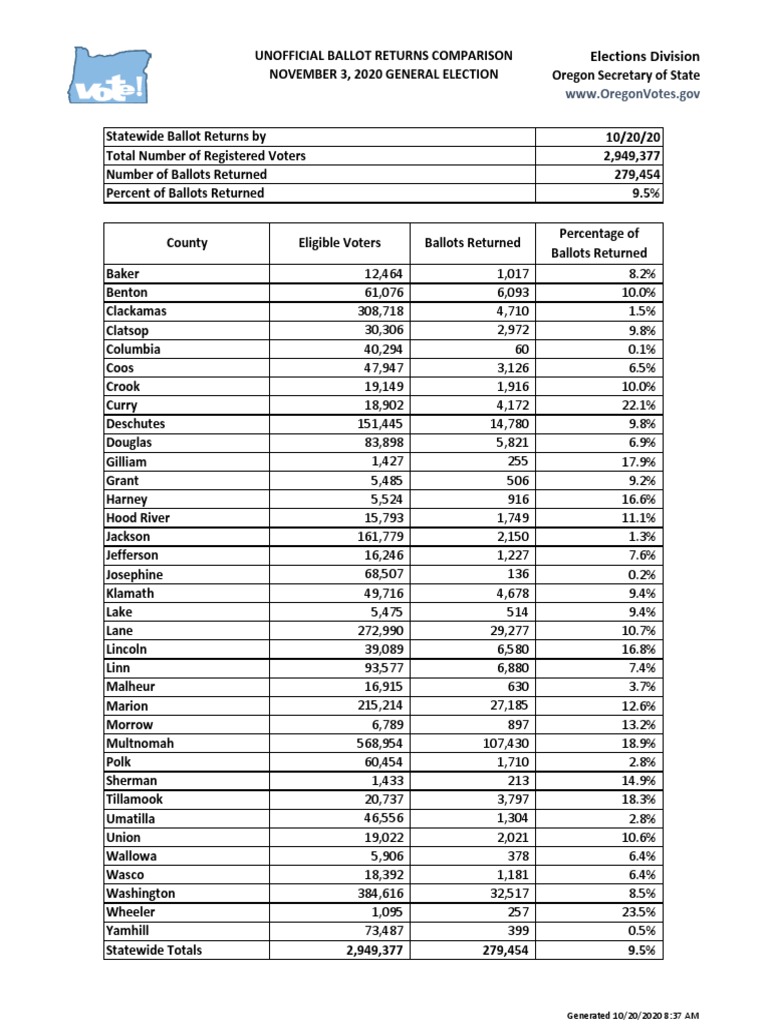 Oregon 2020 Election Ballot Returns Data | PDF | Oregon | Accountability