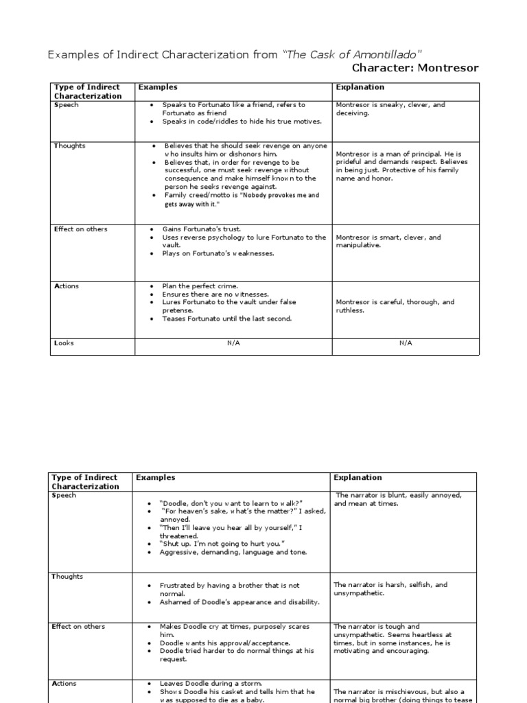 Examples of Indirect Characterization From "The Cask of Amontillado" | PDF