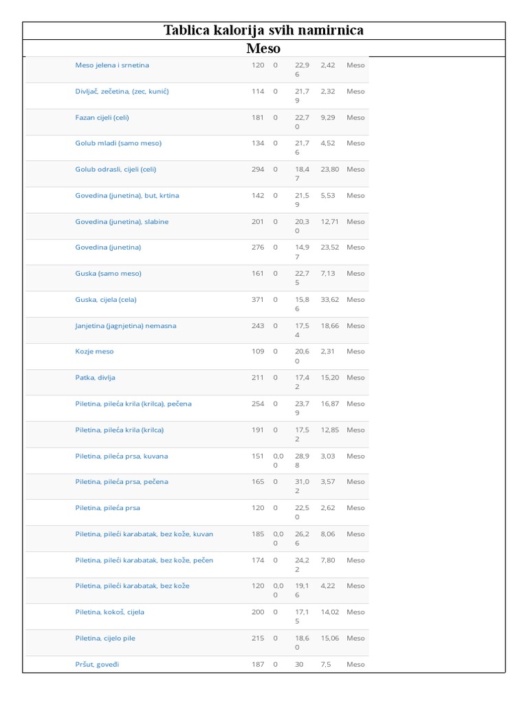 Tablica Kalorija Svih Namirnica | PDF