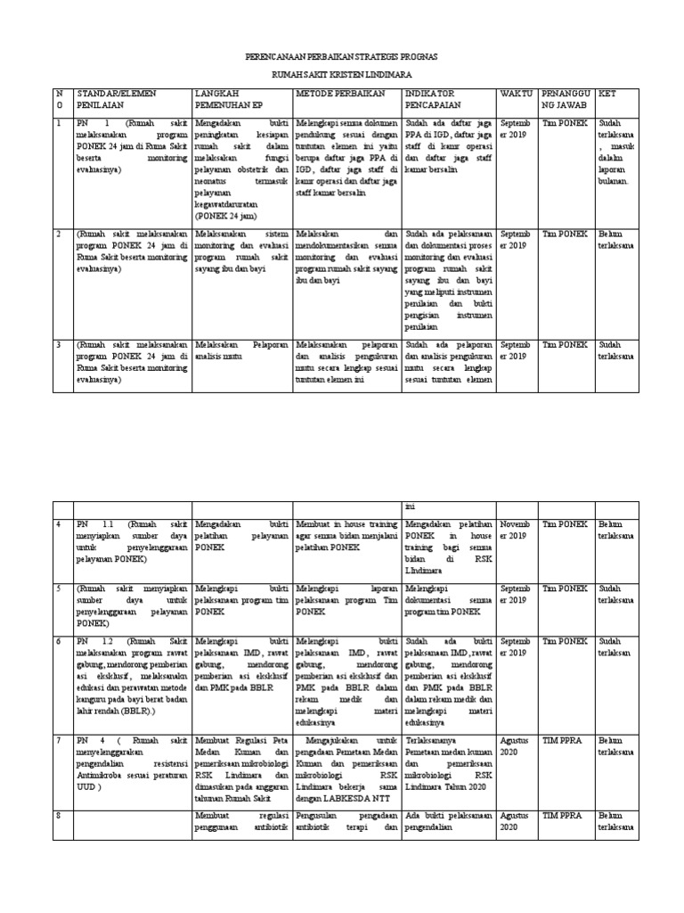 Perencanaan Perbaikan PONEK RSK Lindimara | PDF