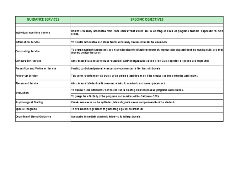 Overview of Guidance Services Offered | PDF | Career & Growth | Self ...