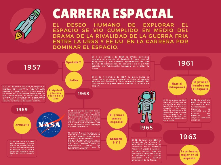La carrera espacial: una competición que impulsó la exploración humana ...