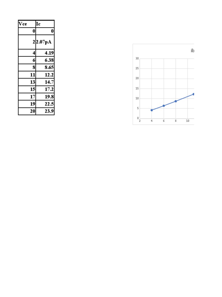 Vce and Ic Measurements by Ib Levels | PDF