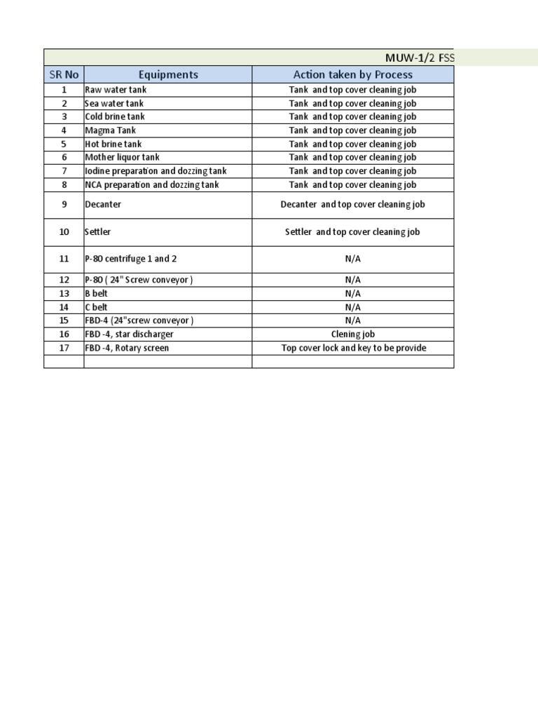 SR No Equipments Action Taken by Process: MUW-1/2 FSSAI Related Job ...