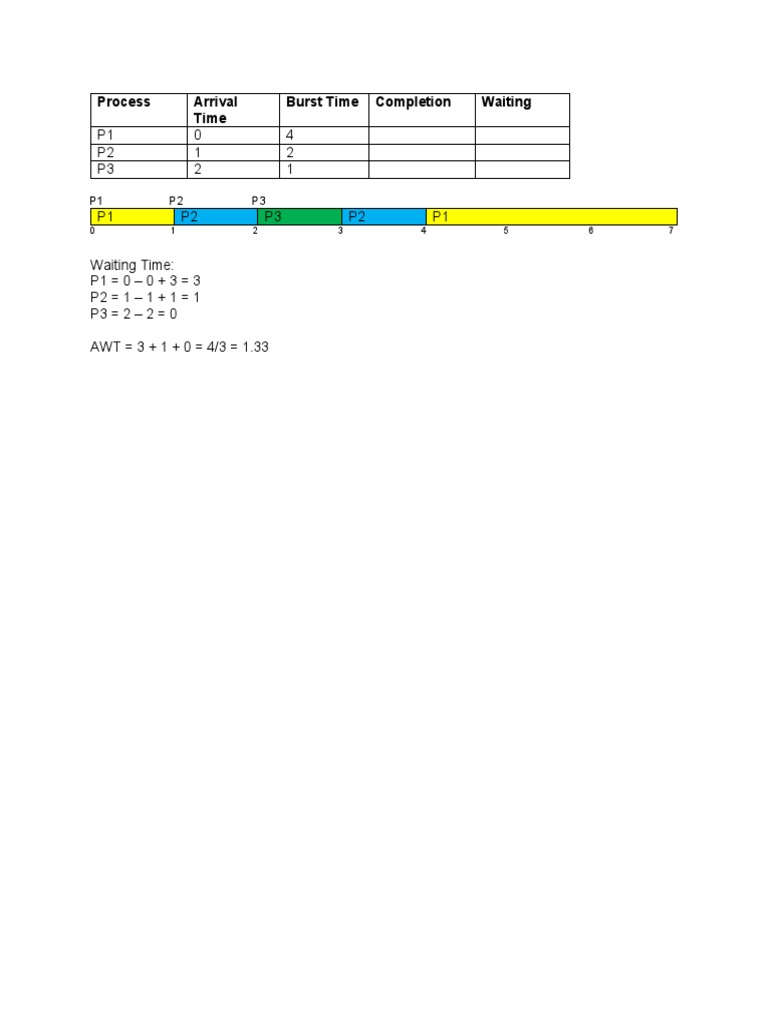 Process Arrival Time Burst Time Completion Waiting | PDF