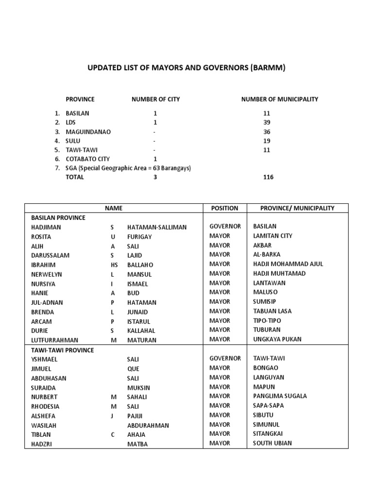 List of Cities and Municipalities in Barmm | PDF | Asia | Mindanao