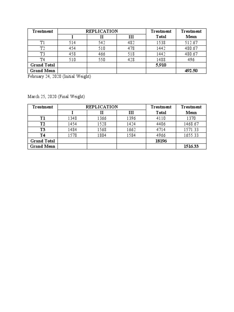 Initial and Final Weight | PDF