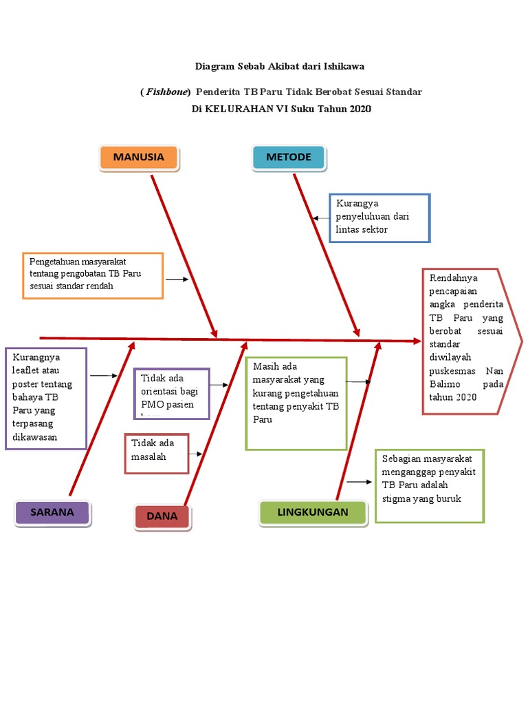 Diagram Sebab Akibat Dari Ishikawa | PDF