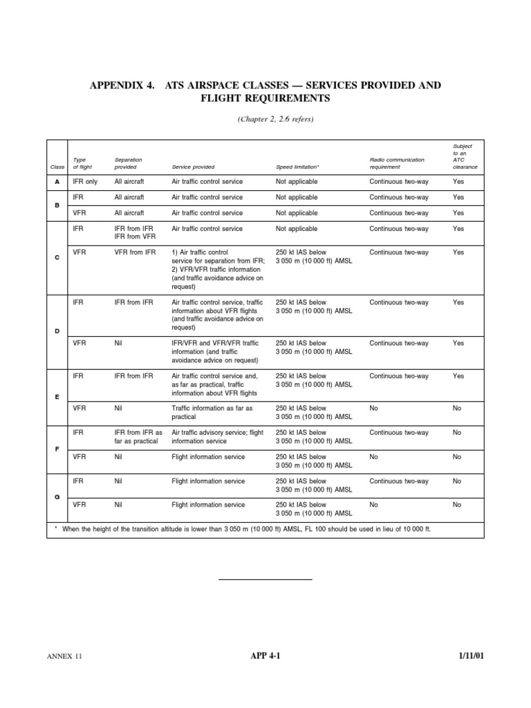 Appendix 4. Ats Airspace Classes - Services Provided and Flight ...