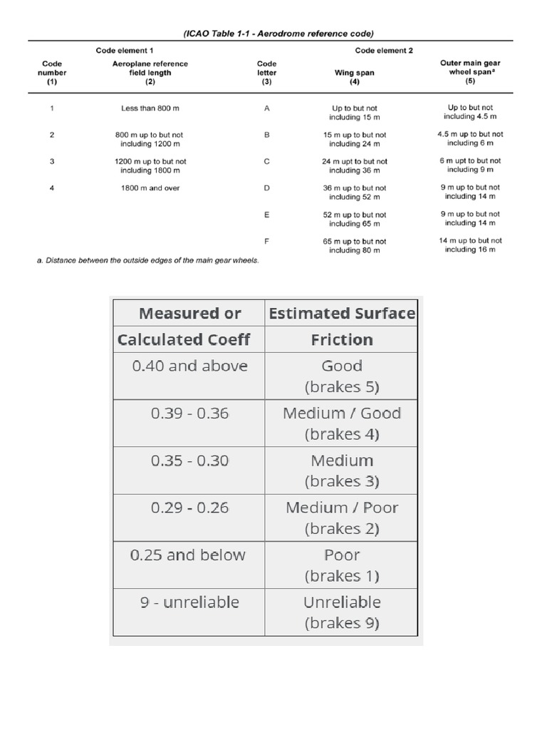 Aerodrome Reference Code | PDF