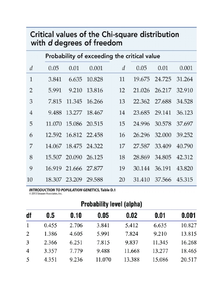 Chi Square Table | PDF