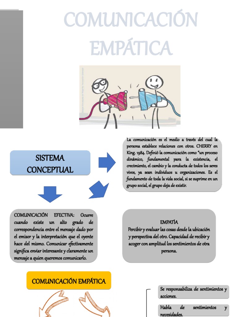 Comunicacion Empatica | PDF | Empatía | Comunicación