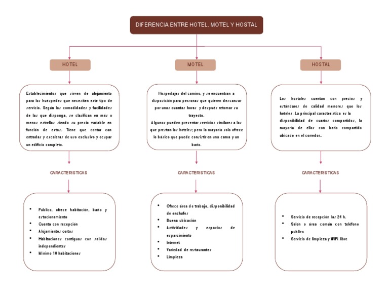 Diferencia Entre Hotel, Motel y Hostal | PDF | Hotel | Hotel y alojamiento