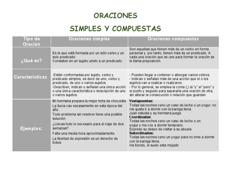 Ficha De Oraciones Simples Y Compuestas 100 Ejemplos De Oraciones